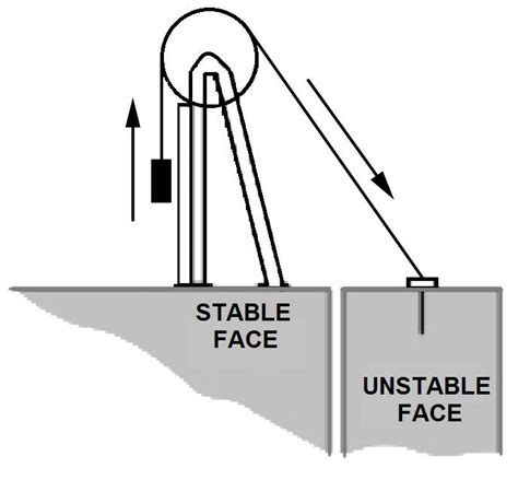 Schematic Of A Simple Portable Wire Line Extensometer Download