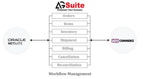 NetSuite Connector For WooCommerce AGSuite Technologies