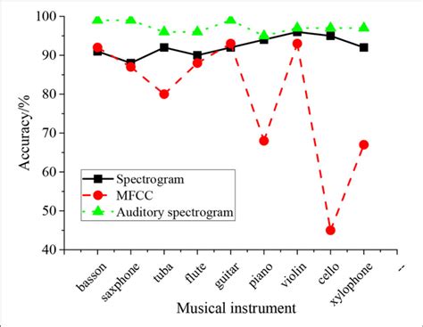 Comparison Of Different Input Features Download Scientific Diagram