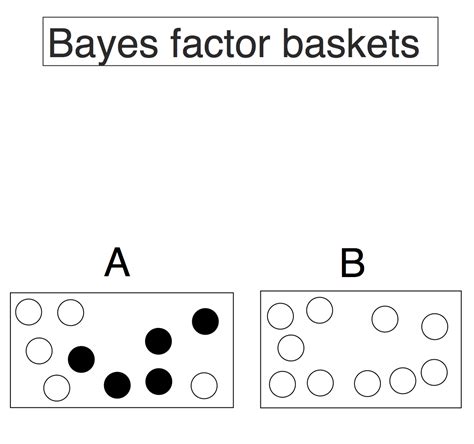 Understanding Bayes Evidence Vs Conclusions The Etz Files