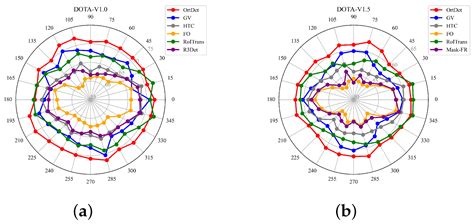 Remote Sensing Free Full Text Ortdet An Orientation Robust