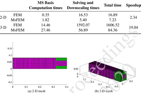 computation time taken in seconds and speedup offered by the msfem