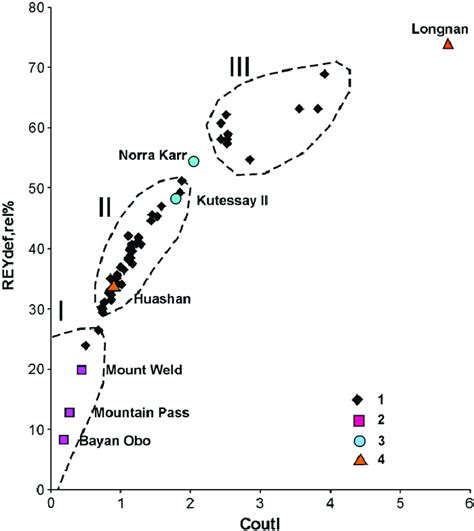Classification Of Ree Rich Coal Ashes By Outlook For Individual Rey Download Scientific Diagram