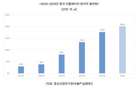 中 리튬배터리 분리막 내재화…소재 산업 공급망 강화