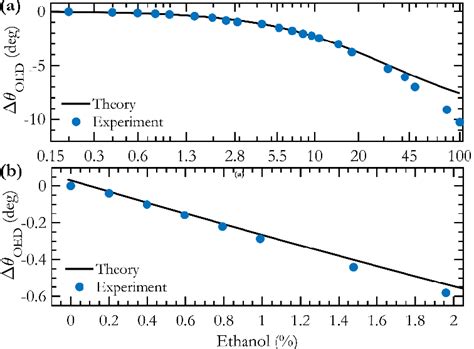 Experimental Results A Full Range 0 100 Ethanol Concentration B