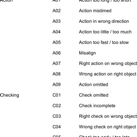Sherpa Human Error Taxonomy Download Table
