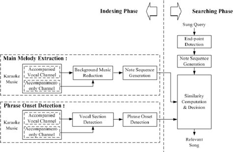 The Proposed Karaoke Music Retrieval System Download Scientific Diagram