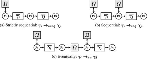 Anomalous Patterns Encoding Strictly Sequential Sequential And