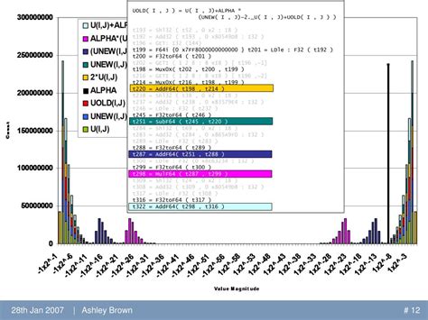 Ppt Profiling Floating Point Value Ranges For Reconfigurable Implementation Powerpoint