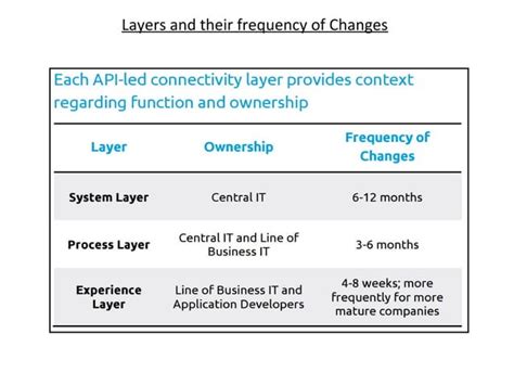 Three Layer Api Design Architecture Ppt