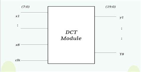 2 A Rtl Schematic Pin Diagram Of The Dct Module Download Scientific Diagram