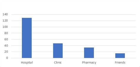 Graph Showing The Source Of Contraceptives Among The Respondents On
