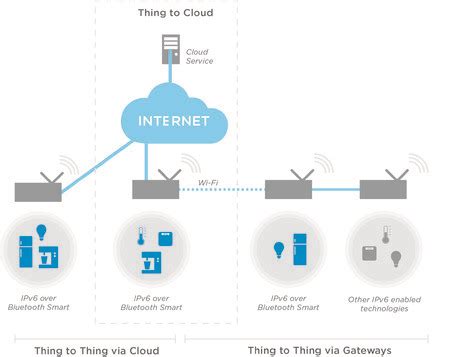 IPv Over Bluetooth Smart Takes Wearables From Smartphone To Standalone Embedded Computing Design