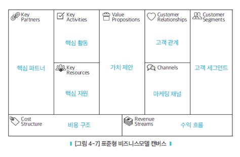 CEO 비즈니스모델 캔버스 작성 방법
