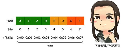 【数据结构】数组介绍 手写简单的arraylist数组 什么是数组 数组是指一组连续的内存存储位置。数组中的每一个位 掘金