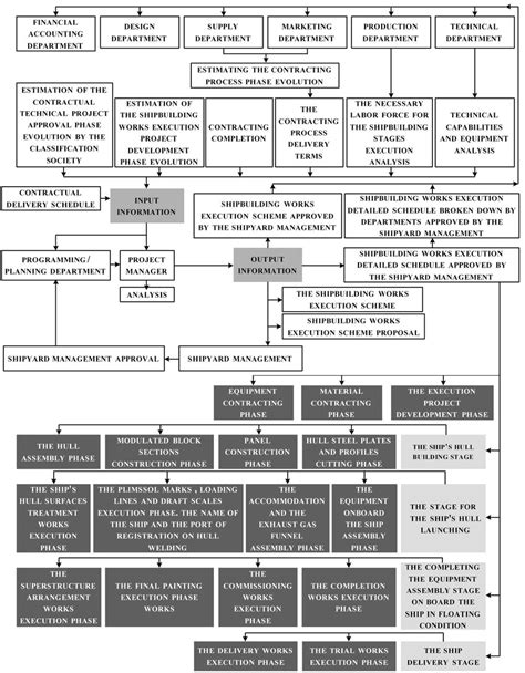 The Process Of The Shipbuilding Works Execution Developing Download Scientific Diagram