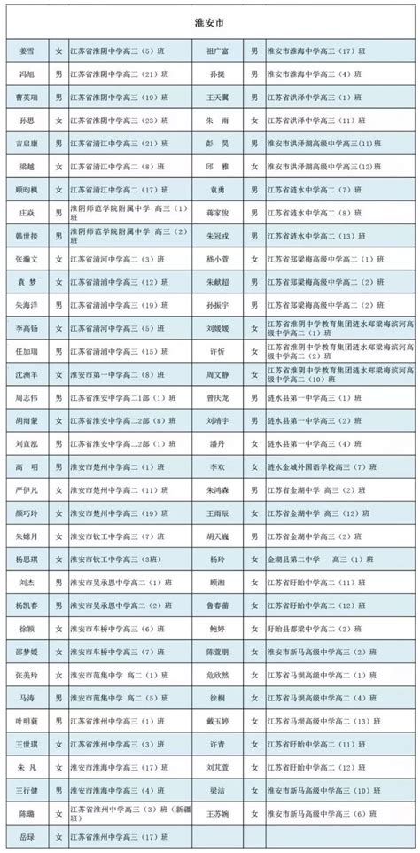 表彰2018年普通高中省级三好学生和优秀学生干部名单来了淮安85名学生上榜