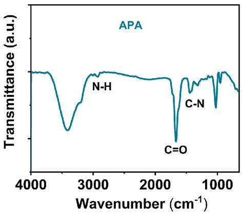 Fig S2 Ir Spectrum Of Apa Lmw With Peak Assignments Download