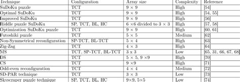 Comparison Among Various Static Reconfiguration Techniques Download