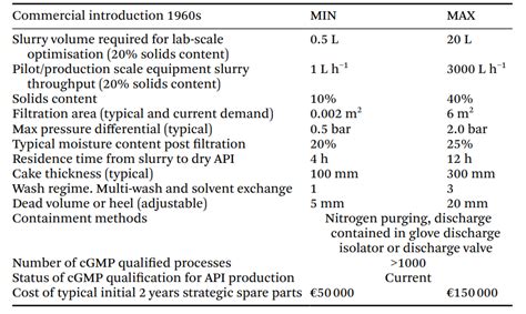 Anfd Agitated Nutsche Filter Dryer Part 2 Amar Equipment