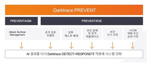 다크트레이스 Ai 기반 사전 예방적 보안 솔루션 출시 정보통신신문