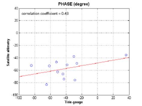Correlation Coefficients Between Satellite Altimetry And Tide Gauge