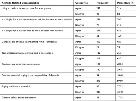 Military Personnel Condom Use In Eastern Ethiopia Rmhp