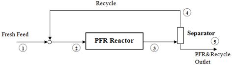 Example Pfr Reactor With Recycle