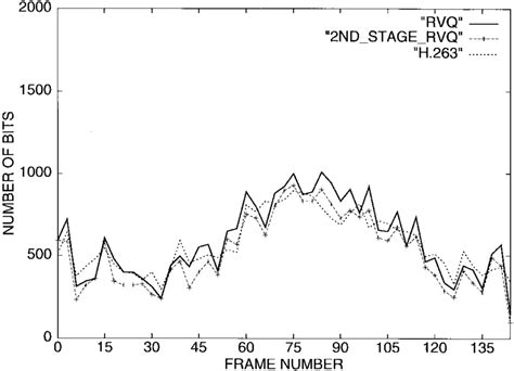 Bit Rate For Miss American Sequence A EC ADRVQ At 11 83 Kbits S And