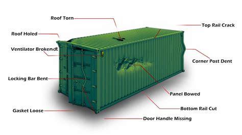 Shipping Container Damage Types Causes Prevention Repairs