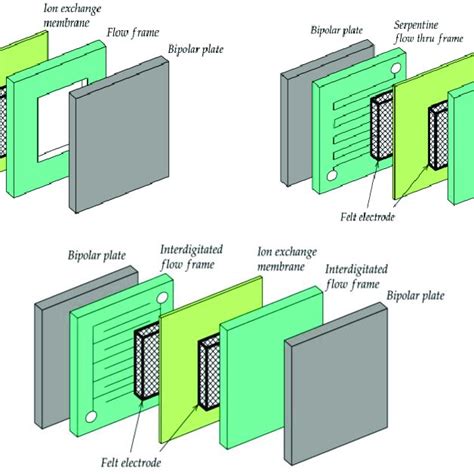 Individual Components Within A Cell With Various Flow Fields In The Download Scientific Diagram