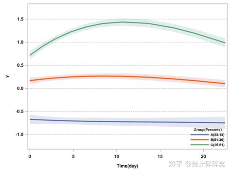 组轨迹模型 gbtm 拟合、评价与正式结果报告 知乎