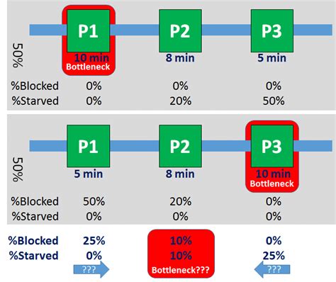 Common Bottleneck Detection Methods That Do Not Work