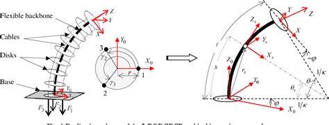 figure 1 from dynamic modeling of a spatial cable driven continuum robot using euler lagrange