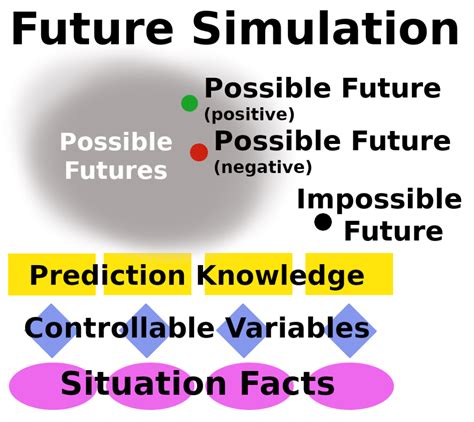 Future Simulation Systematic Anthropology