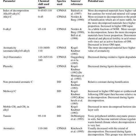 Formula Used For Interpreting The NMR Spectra Download Table
