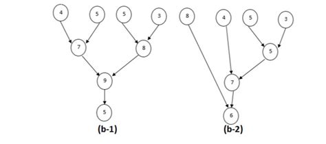 Solved For The Weighted Task Dependency Graphs Given Below Determine