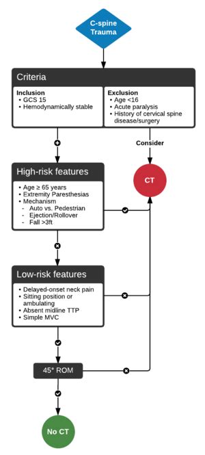 Cervical Spine Clearance WikEM