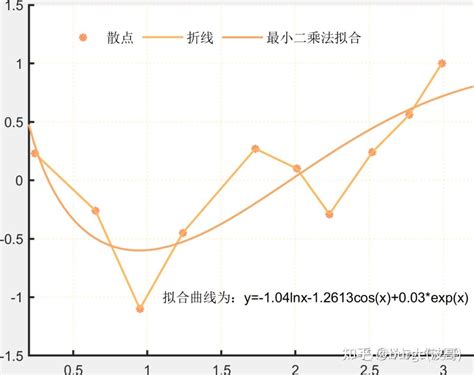 【内涵matlab代码】曲线拟合的最小二乘法 我彻底懂了！ 知乎