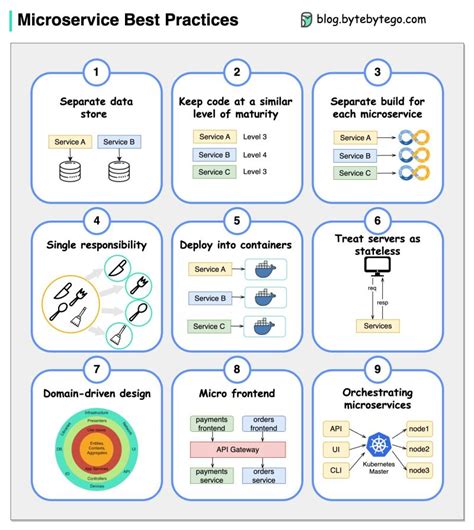 Microservices Api Softwarearchitecture Softwaredevelopment