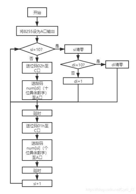 微机接口实验一：七段数码管循环动态显示00~99两个七段数码管显示0到99 用pio Csdn博客
