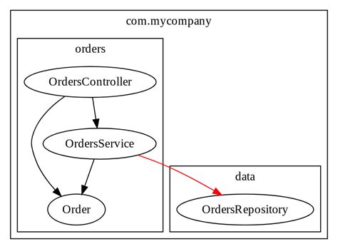 Blog Packagemap Common Code Coupling Mistakes