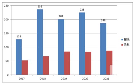 24届中国科学院大学沈阳计算技术研究所计算机专硕考研考情分析 知乎