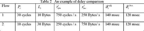 Table 2 From Design And Performance Analysis Of Cbcs Wfq Packet Scheduling Algorithm Semantic