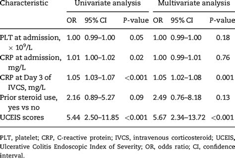 Univariate And Multivariate Analyses Of Possible Predictors Of Download Scientific Diagram