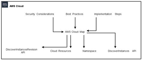 Guide To Aws Cloud Maps Discoverinstancesrevision Api Stackpioneers