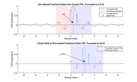Fractionaldelaysusingfarrowfiltersexample01png