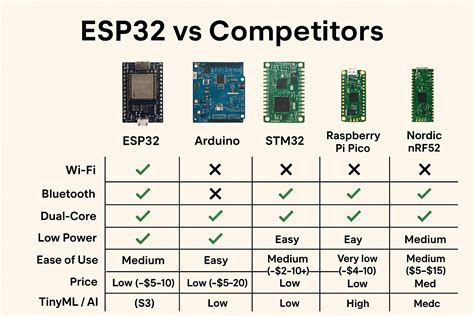 Esp32 Vs Arduino Stm32 Raspberry Pi Pico And Nrf52 Choosing The Best