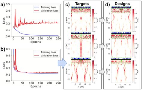 Supervised Learning SL For The Inverse Design Of Metagratings Inputs