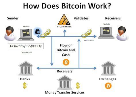 Bitcoin Mining Process Flow Chart How To Earn Bitcoin Passively